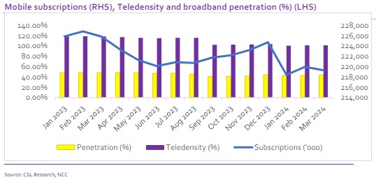 Mobile Subscriptions Down by 2.4% in Q1 2024 - Investadvocate