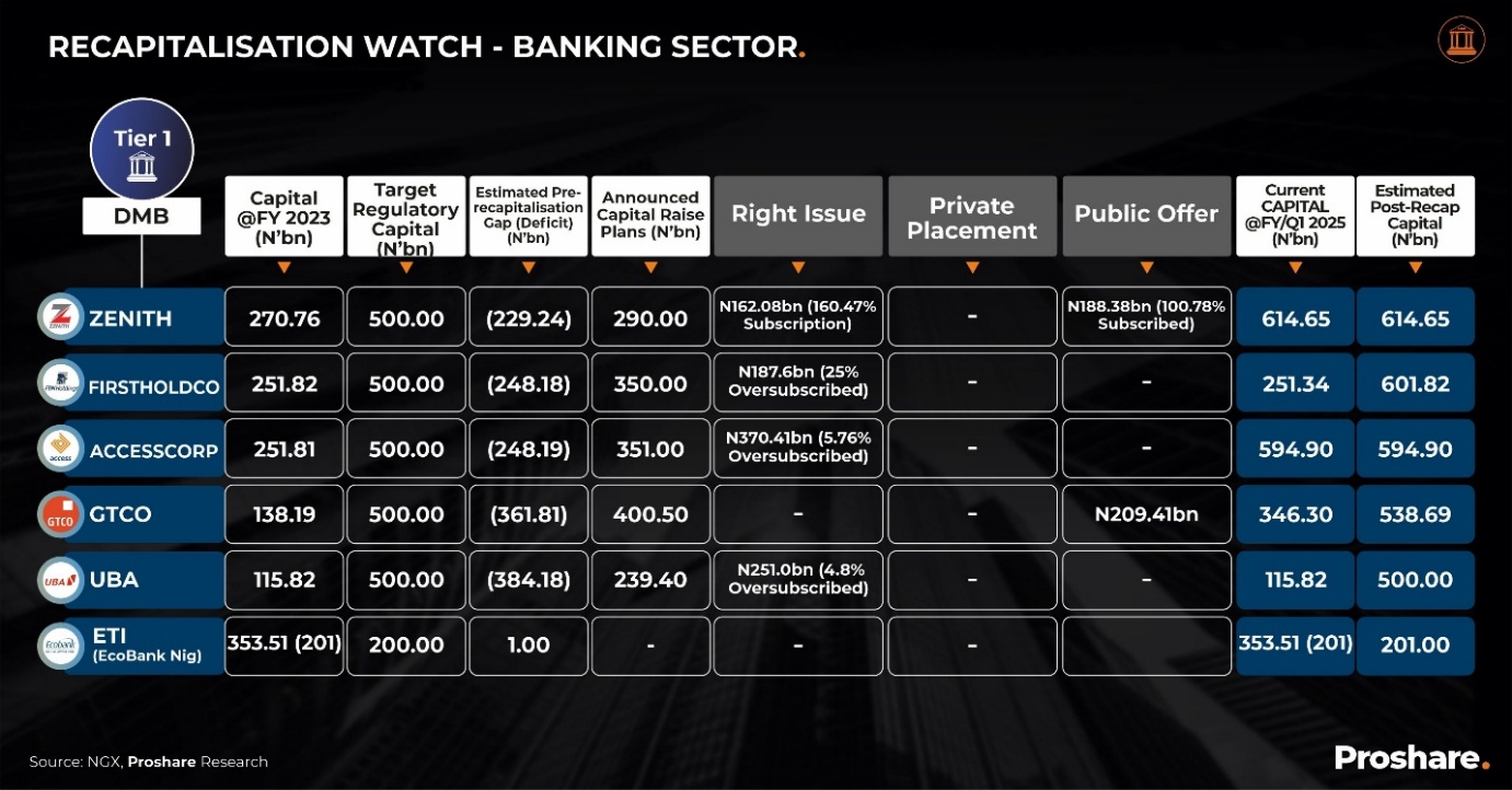 Banks Recapitalization Watch for the Week Ended July 24, 2025 - Proshare