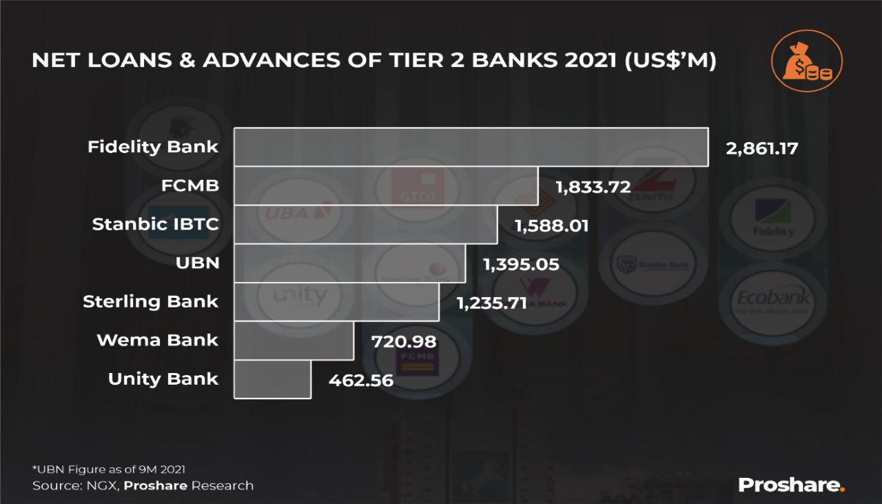 Tier 1 Reclassification: Tier 2 Banks in the Afrinvest Paradigm - Proshare