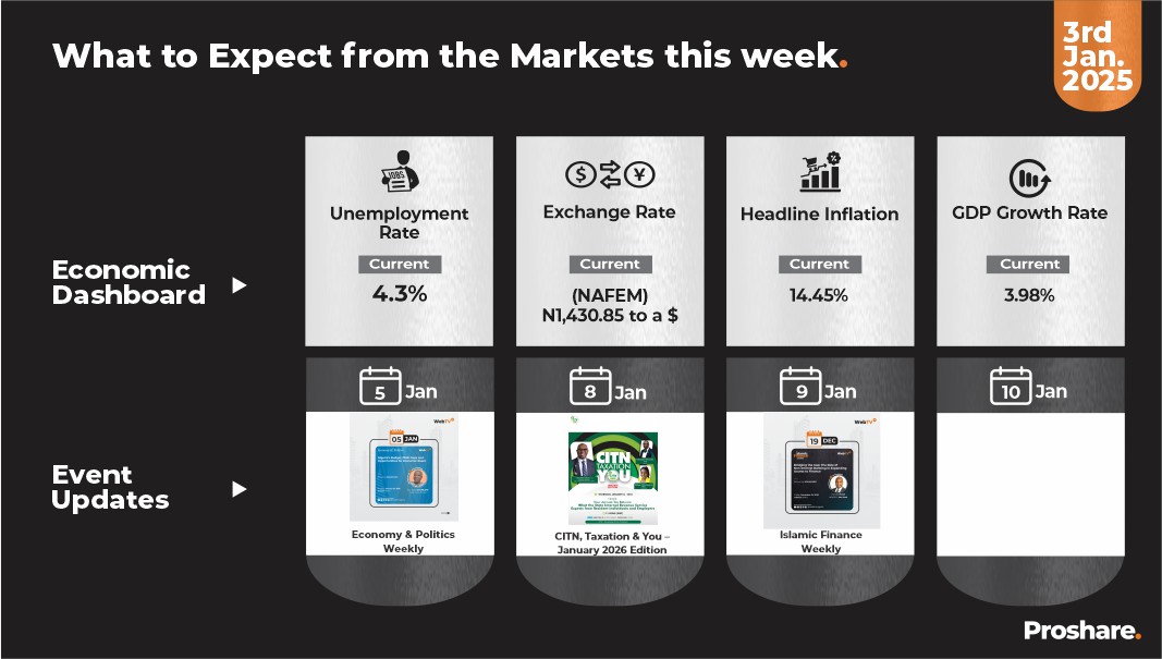 What to Expect from the Markets this Week – 050126 - Proshare