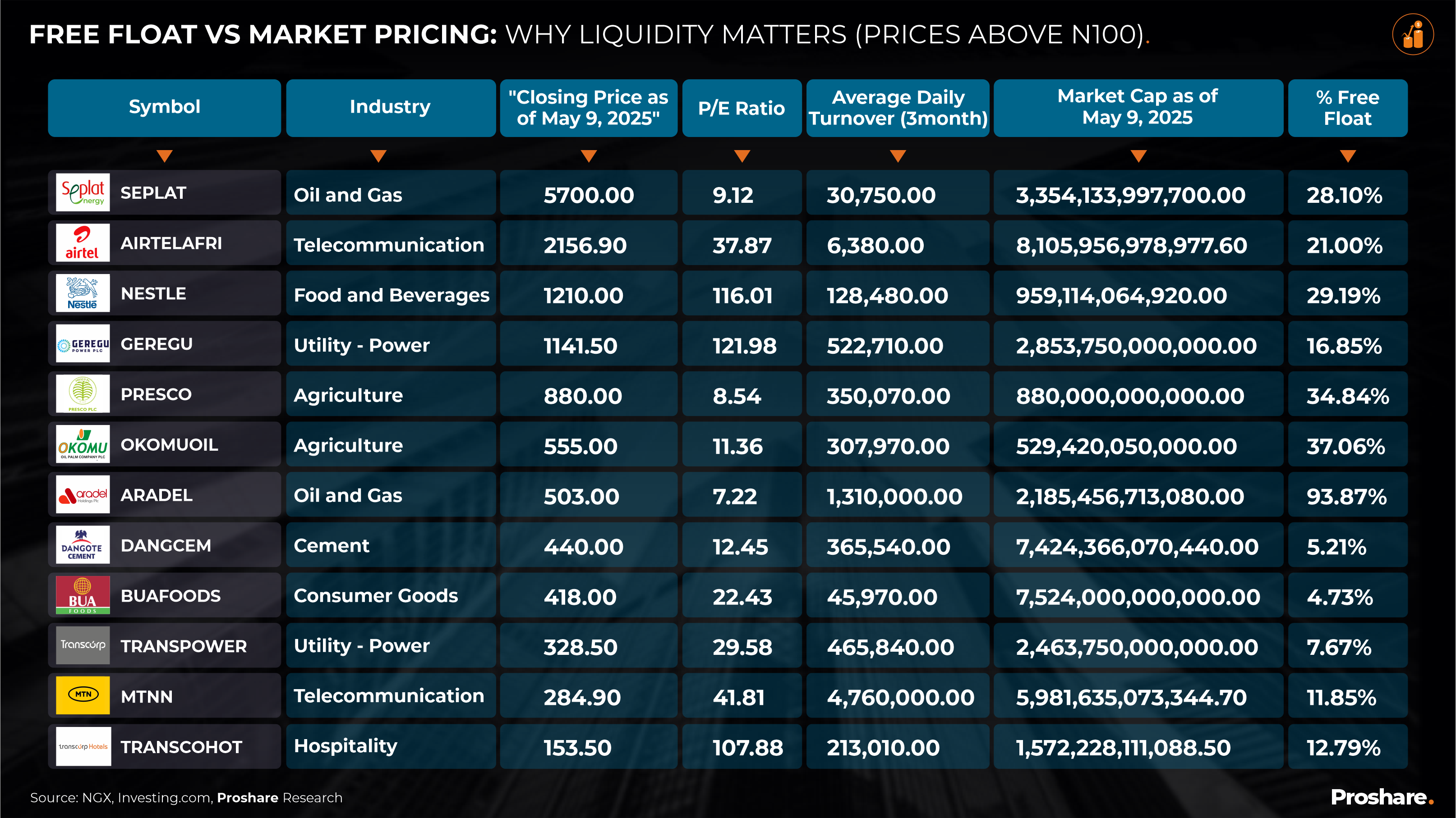 NGX: Understanding Market Free Float, Equity Pricing, and Investors' Worries - Proshare