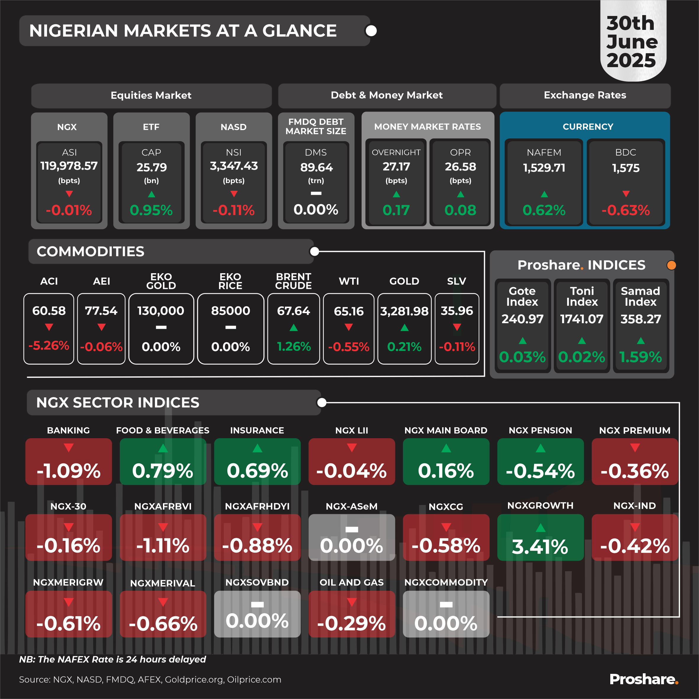 Domestic Equities Sustained Downtrend on Extended Selloffs in Oando ...