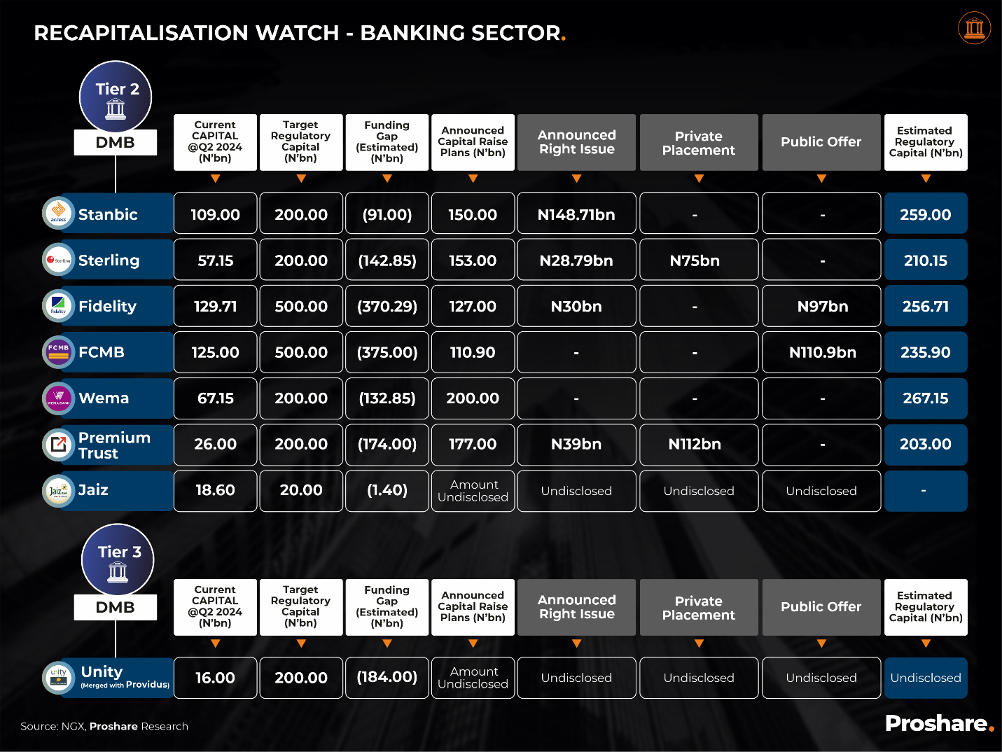 Banks Recapitalization Watch for the week ended February 7, 2025 - Proshare