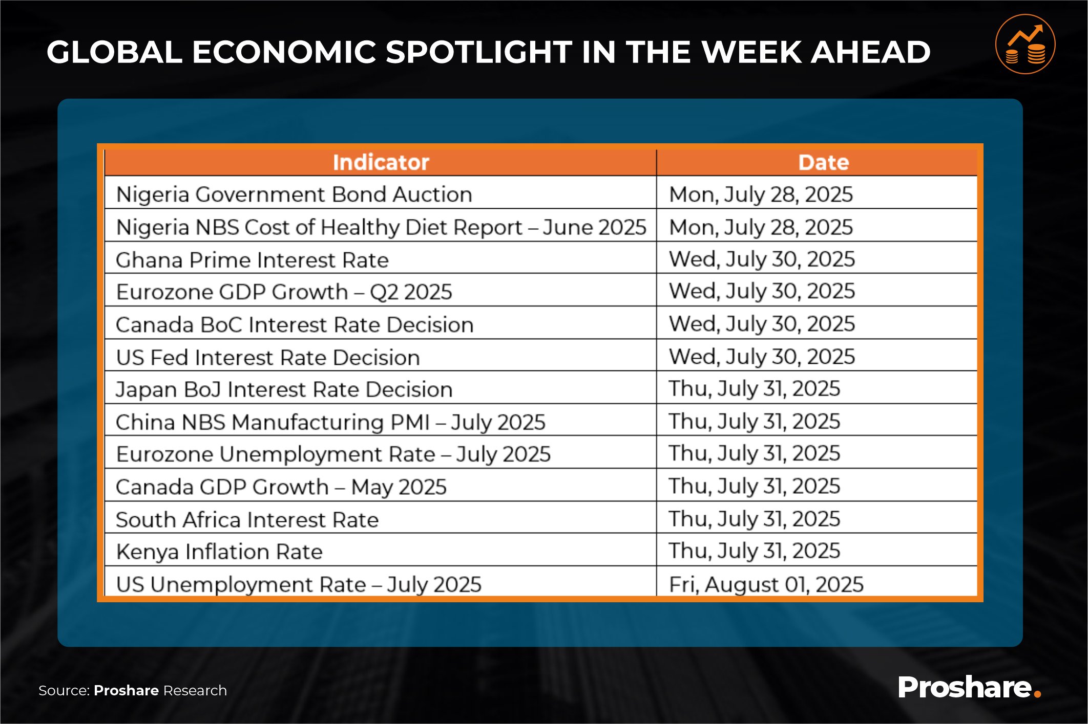 What to Expect from the Markets this Week – 280725 - Proshare