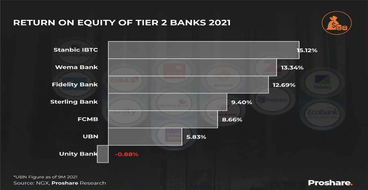 Tier 1 Reclassification: Tier 2 Banks in the Afrinvest Paradigm - Proshare