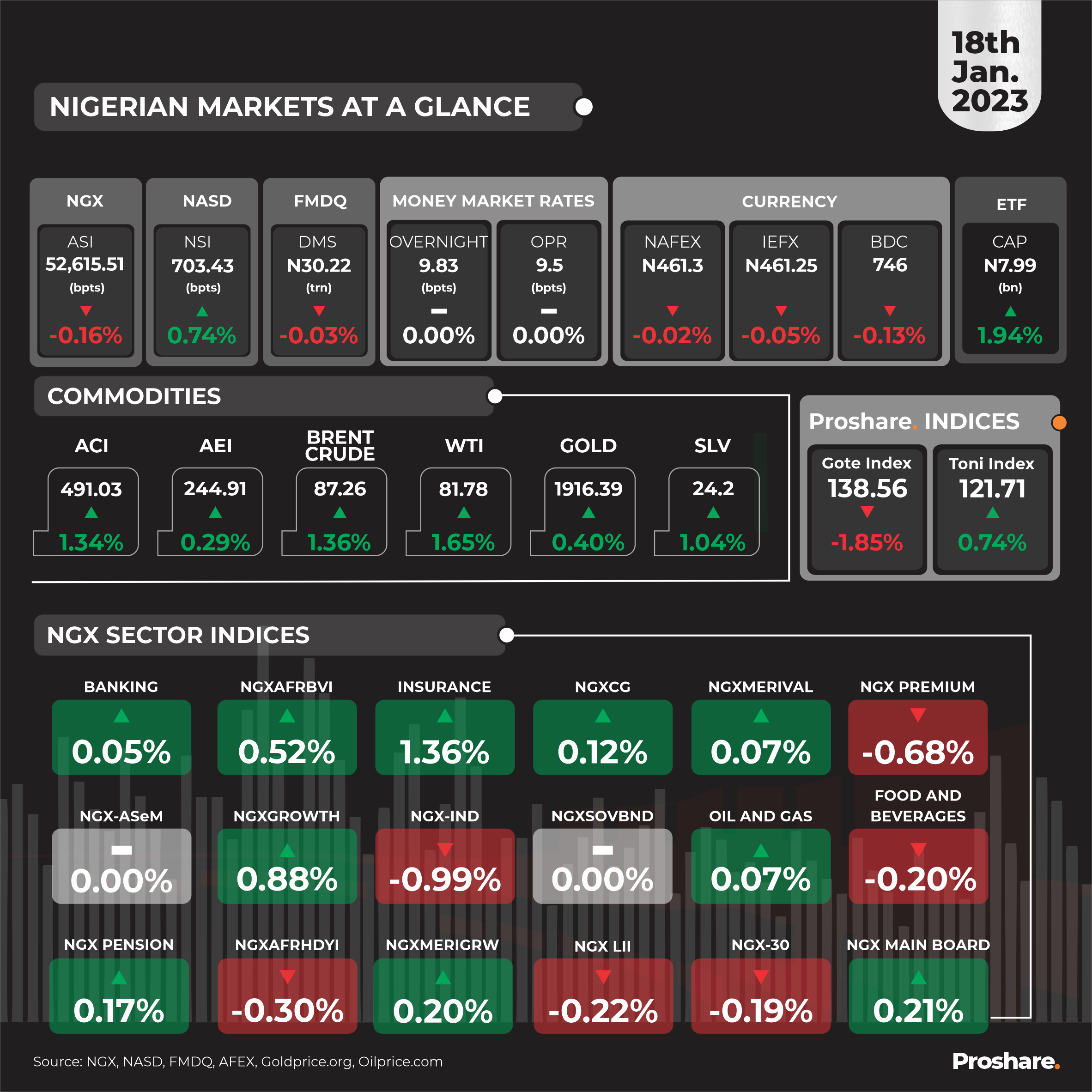 Investors Lose N46.74bn as NGXASI Declines by 0.16%; Overnight Rate ...