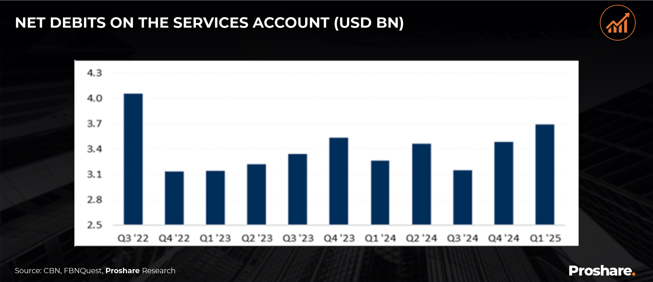 Nigeria Suffers Higher Net Deficit on its BoP Services Account - Proshare