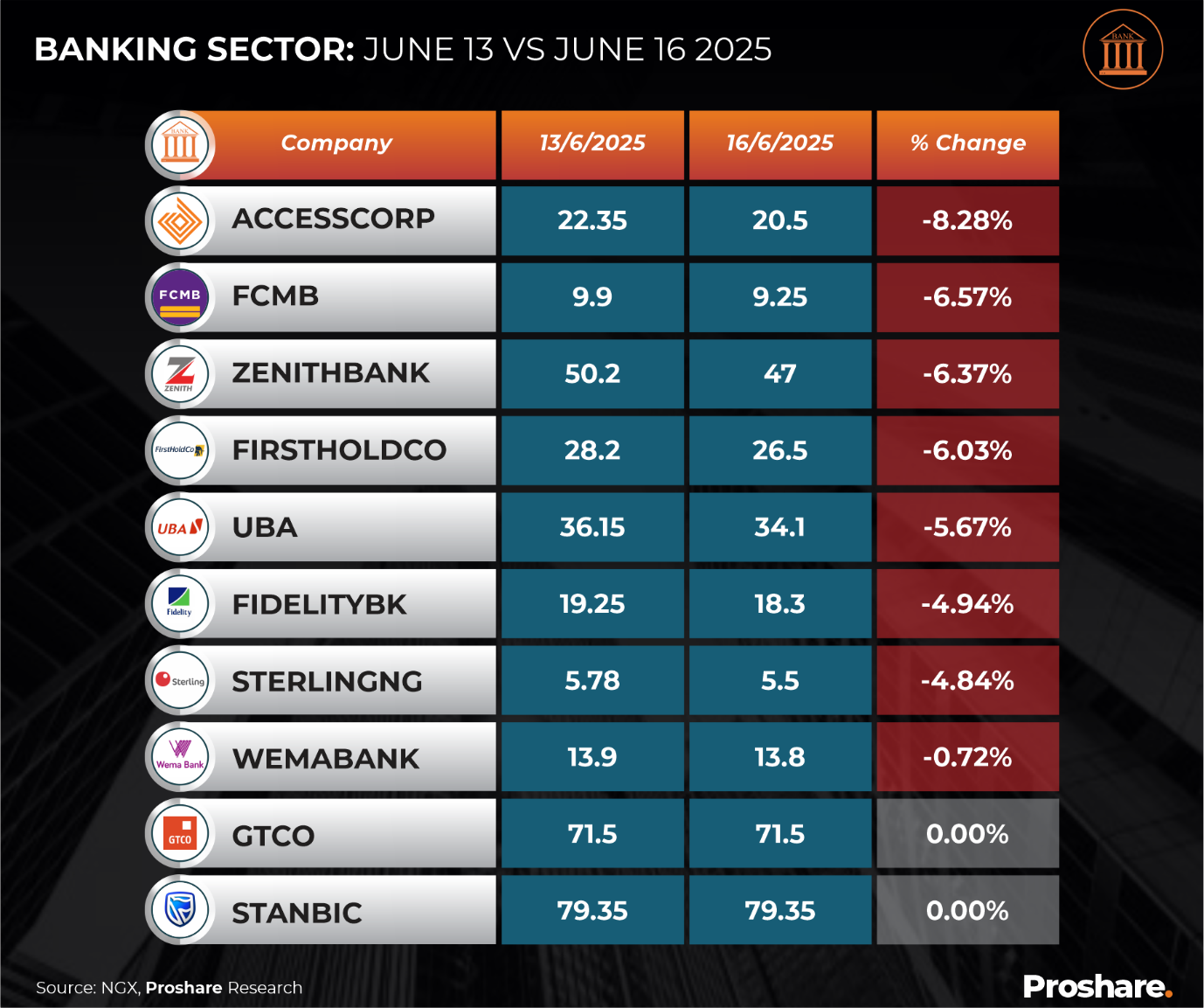 Banking Sector Index Stocks Decline Following CBN Circular on Dividend ...