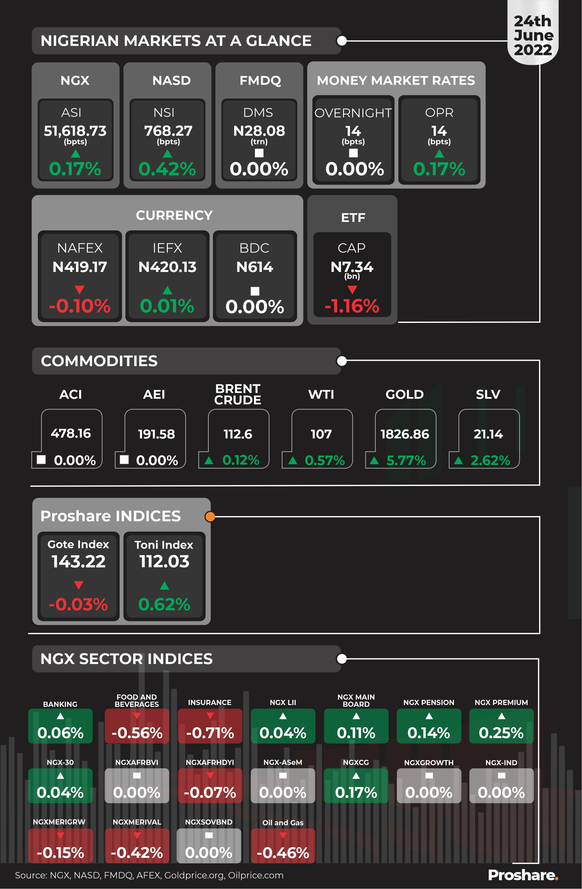 Investors Gain N46.83bn as NGXASI Inches Up by +0.17%; Overnight Rate ...