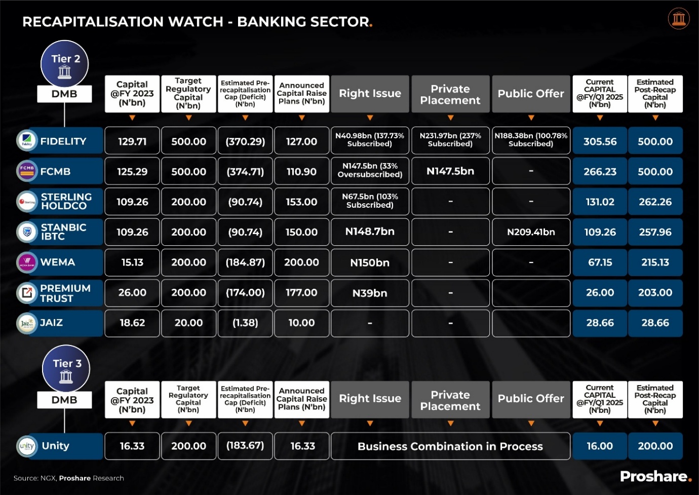 Banks Recapitalization Watch for the Week Ended July 10, 2025 - Proshare