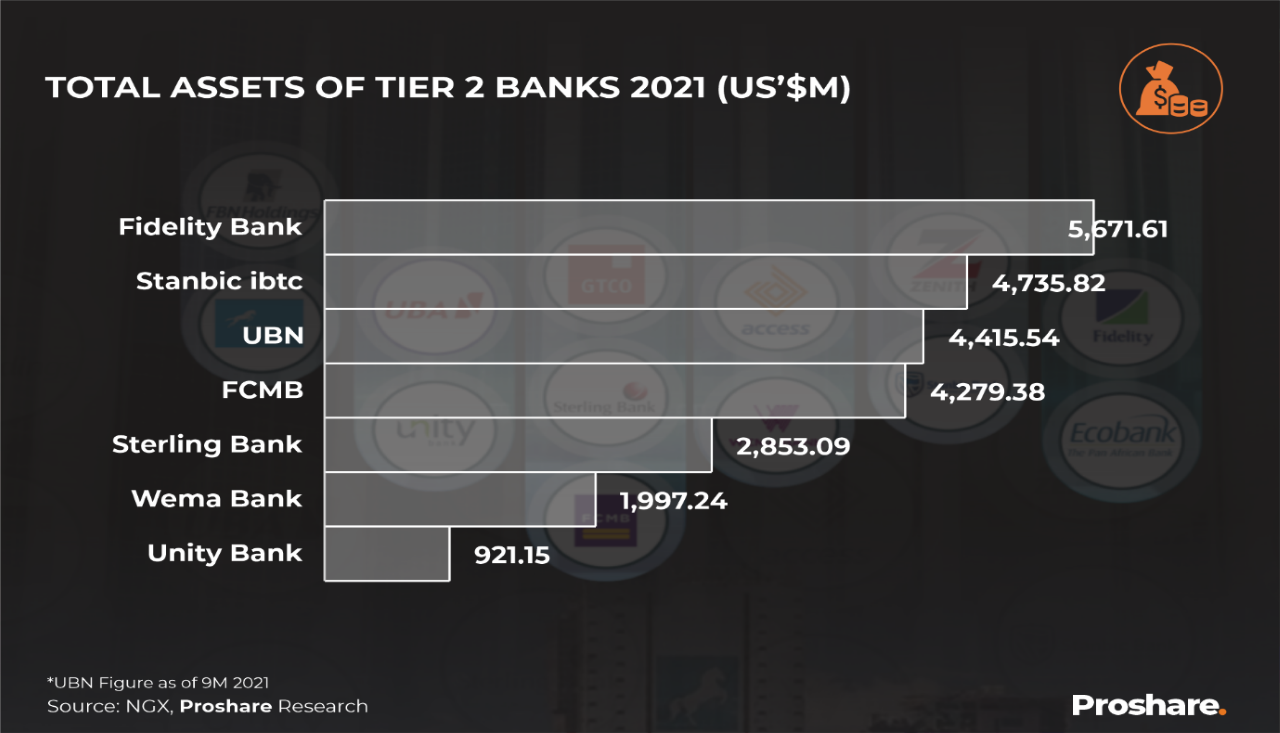 Tier 1 Reclassification: Tier 2 Banks in the Afrinvest Paradigm - Proshare