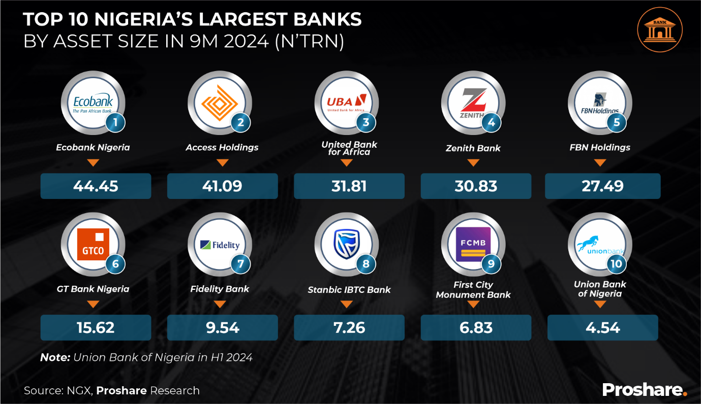 Top 10 Banks in Nigeria: By Asset Size - Proshare