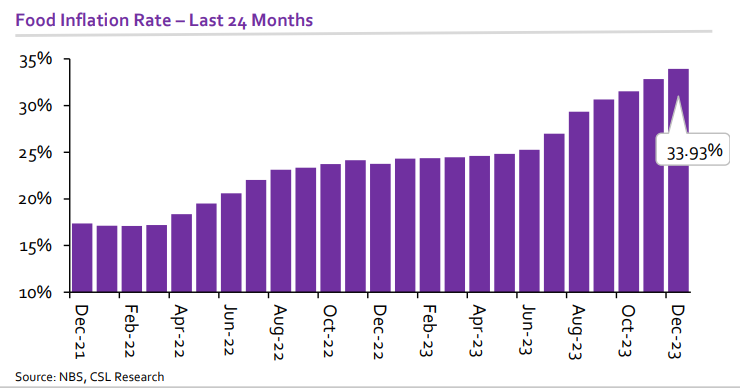 Addressing Nigeria’s Food Crisis - Investadvocate