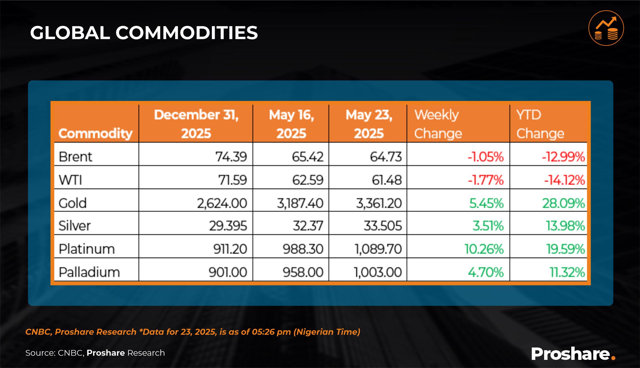 What to Expect from the Markets this Week – 260525 - Proshare